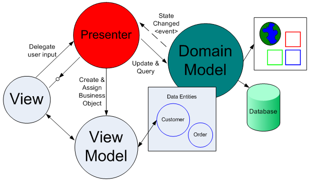 Design Codes Mvvm For Net Winforms Mvp Vm Model View Presenter View Model Introduction